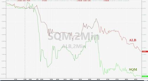 Chile Stuns Markets And EV Makers By Nationalizing Lithium Industry Overnight, by Tyler Durden ...